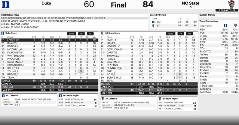 NC State basketball demolishes Duke, 84-60 - On3