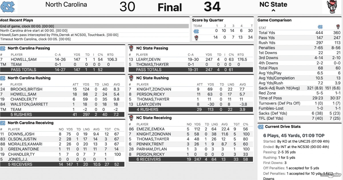 Final: NC State football 34, North Carolina 30 (with box score) - On3