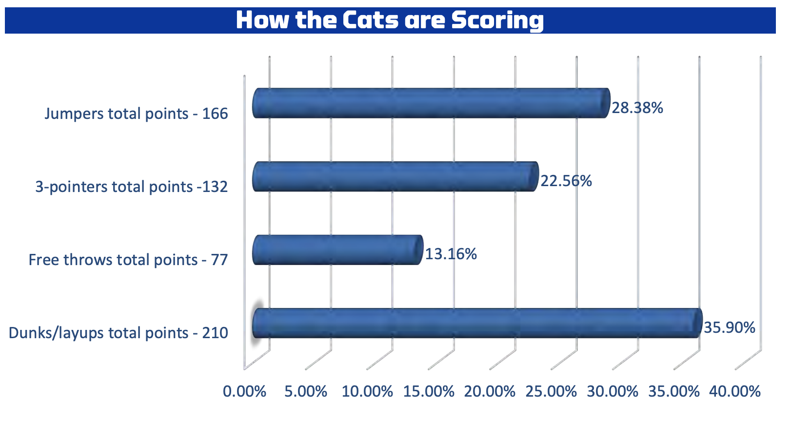 By the Numbers: Kentucky Basketball through 7 games - On3