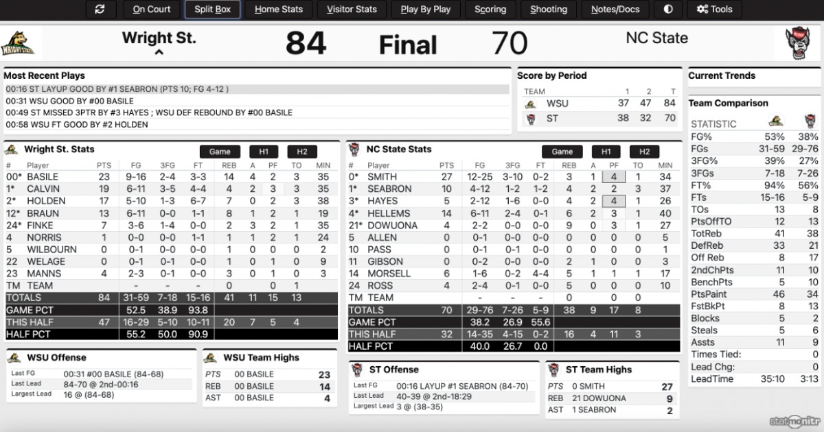 NC State basketball box score: Wright State 84, Wolfpack 70 - On3