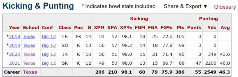 2022 NFL Draft Snapshot: Cameron Dicker - On3