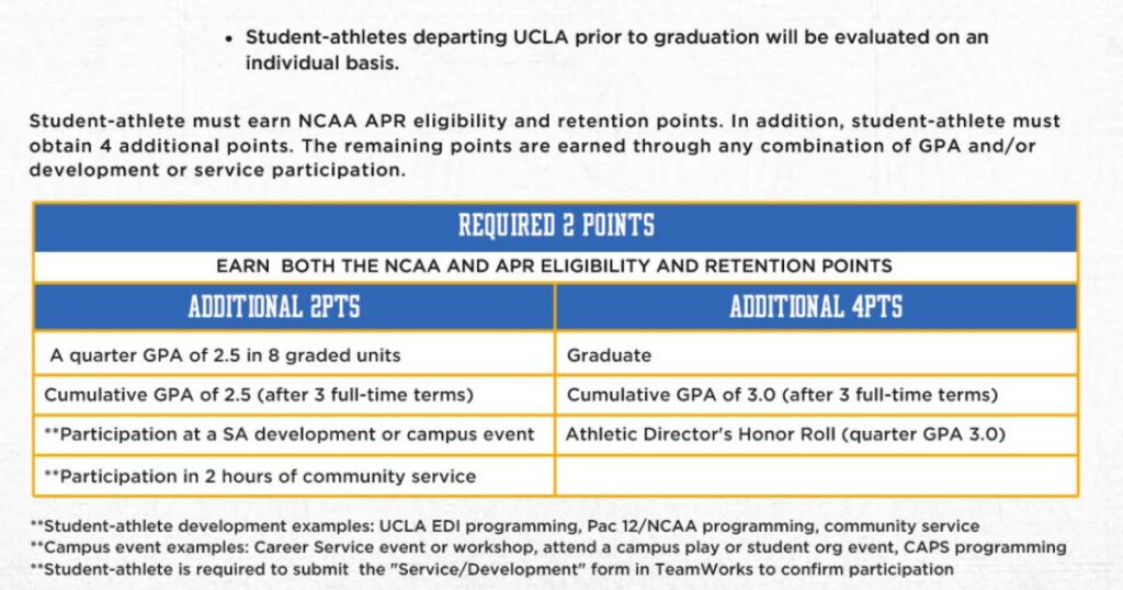 UCLA's Alston awards offered to athletes on at least 10% scholarship - On3