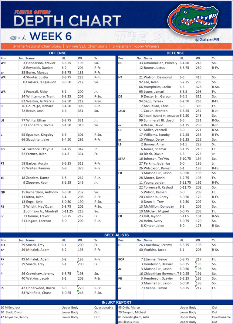 Breaking down the Florida Gators depth chart vs Missouri
