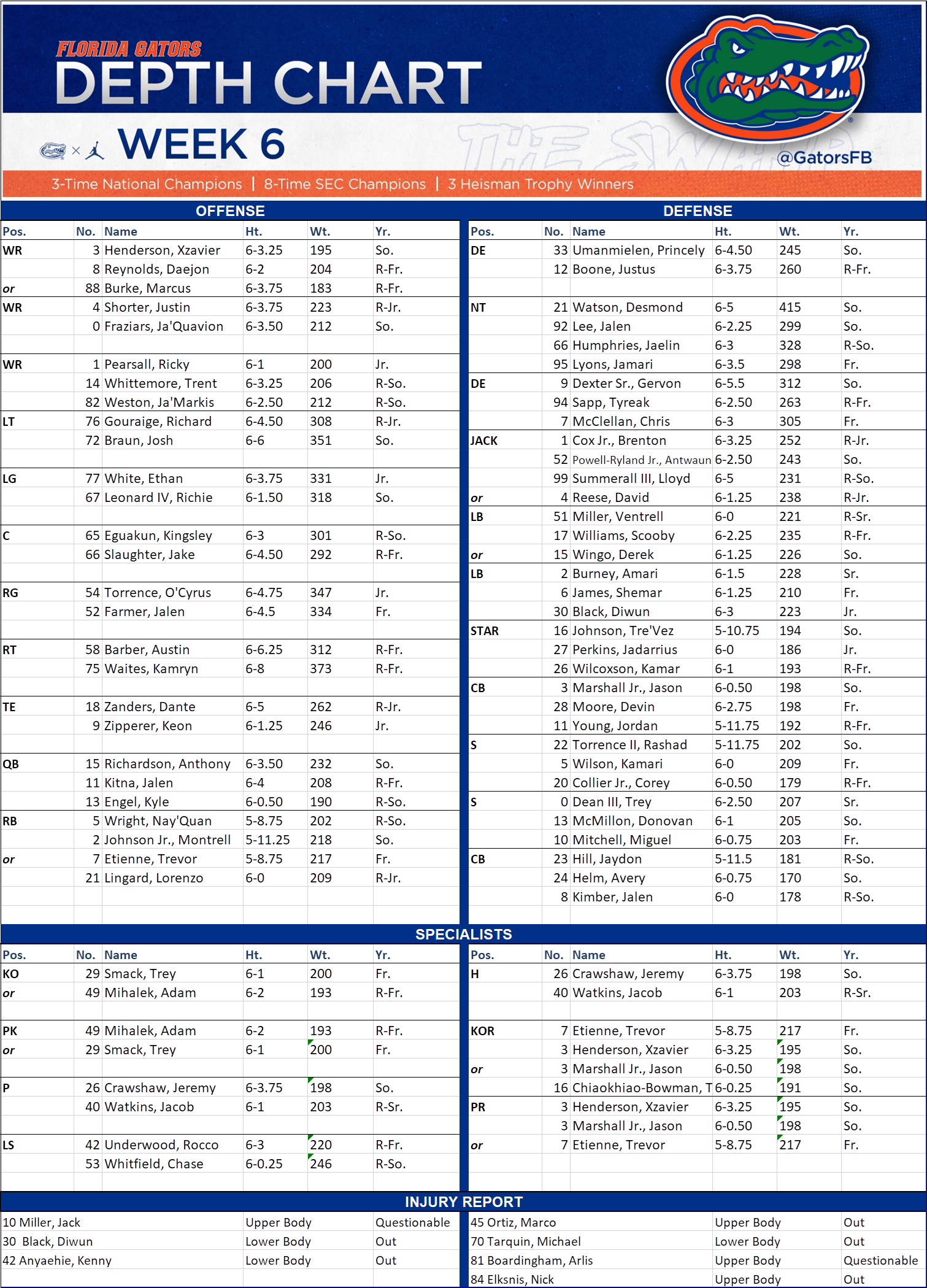 Breaking down the Florida Gators depth chart vs Missouri