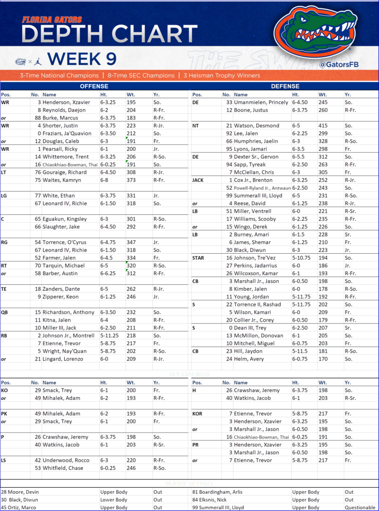 Gators make no changes on defensive depth chart for Georgia