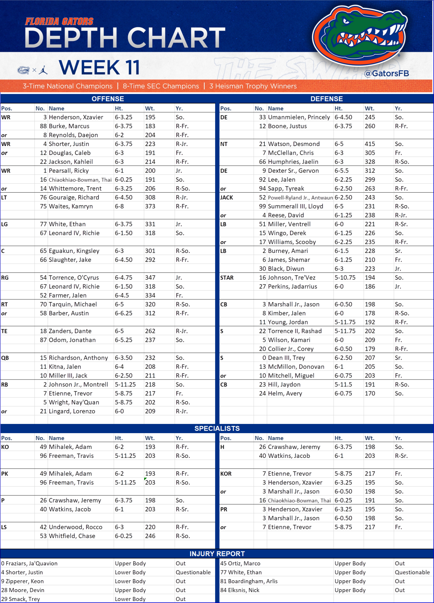 Florida Gators depth chart vs South Carolina