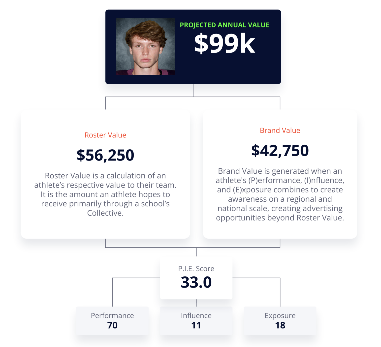 About On3 NIL Valuation, Brand Value, Roster Value - On3