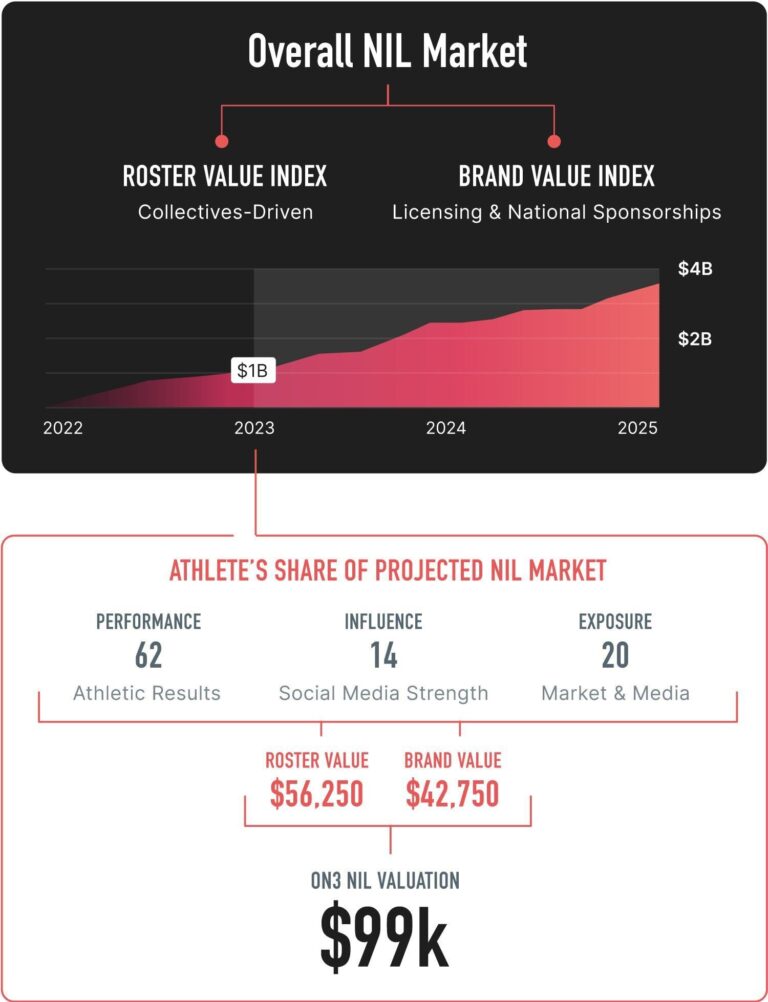 About On3 NIL Valuation, Brand Value, Roster Value - On3