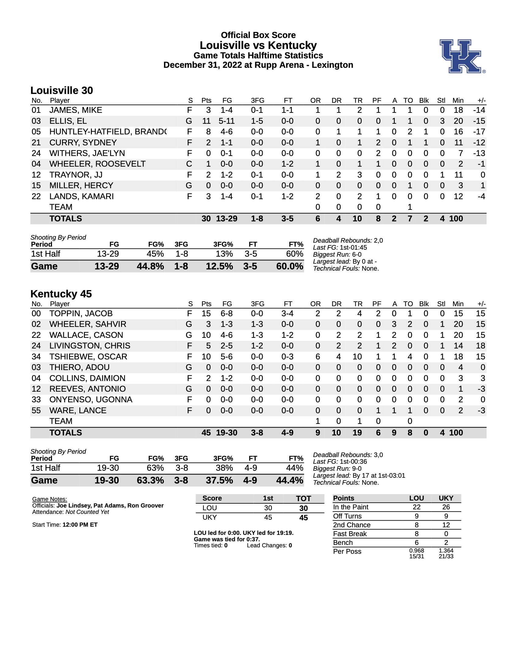 At the Half: Kentucky leads Louisville 45-30 - On3