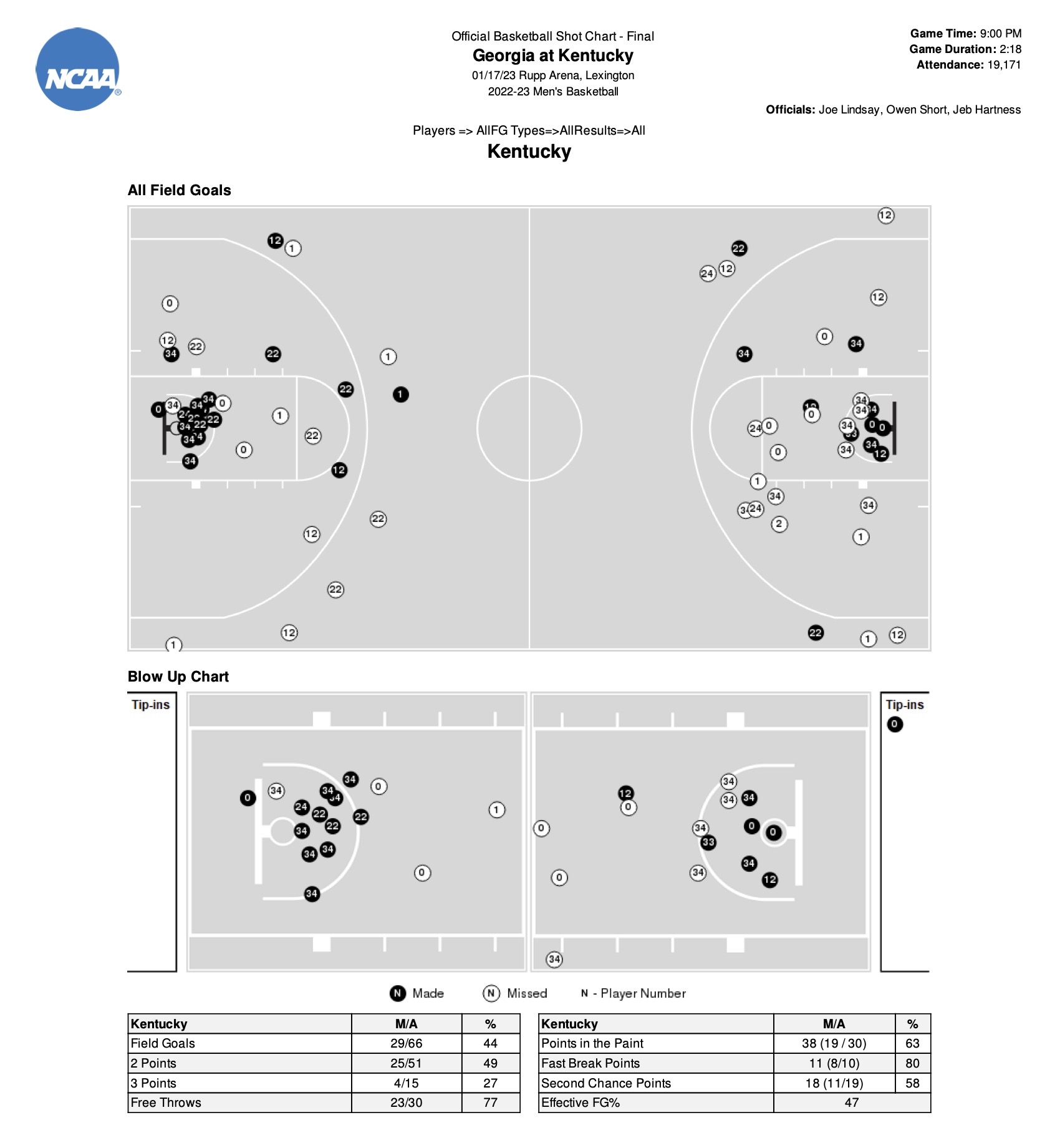 By the Numbers: Kentucky's comeback win over Georgia - On3
