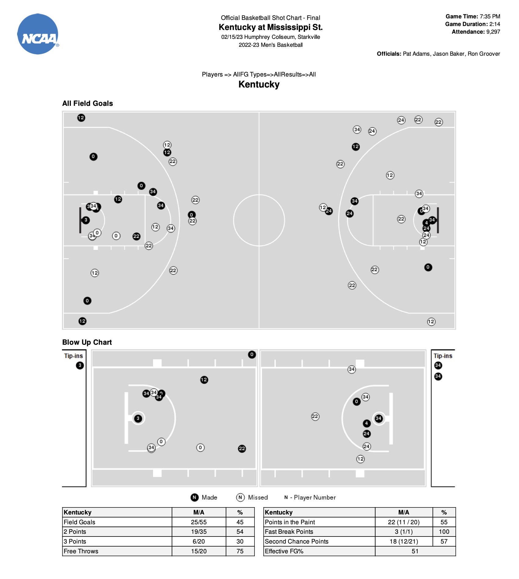 By the Numbers: Kentucky's win over Mississippi State - On3