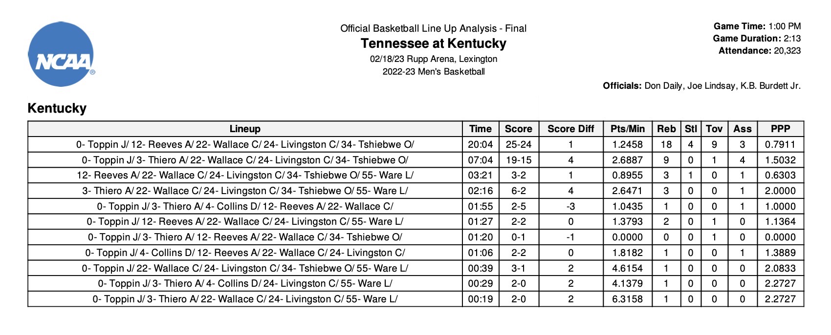 By the Numbers: Kentucky's win over Tennessee - On3