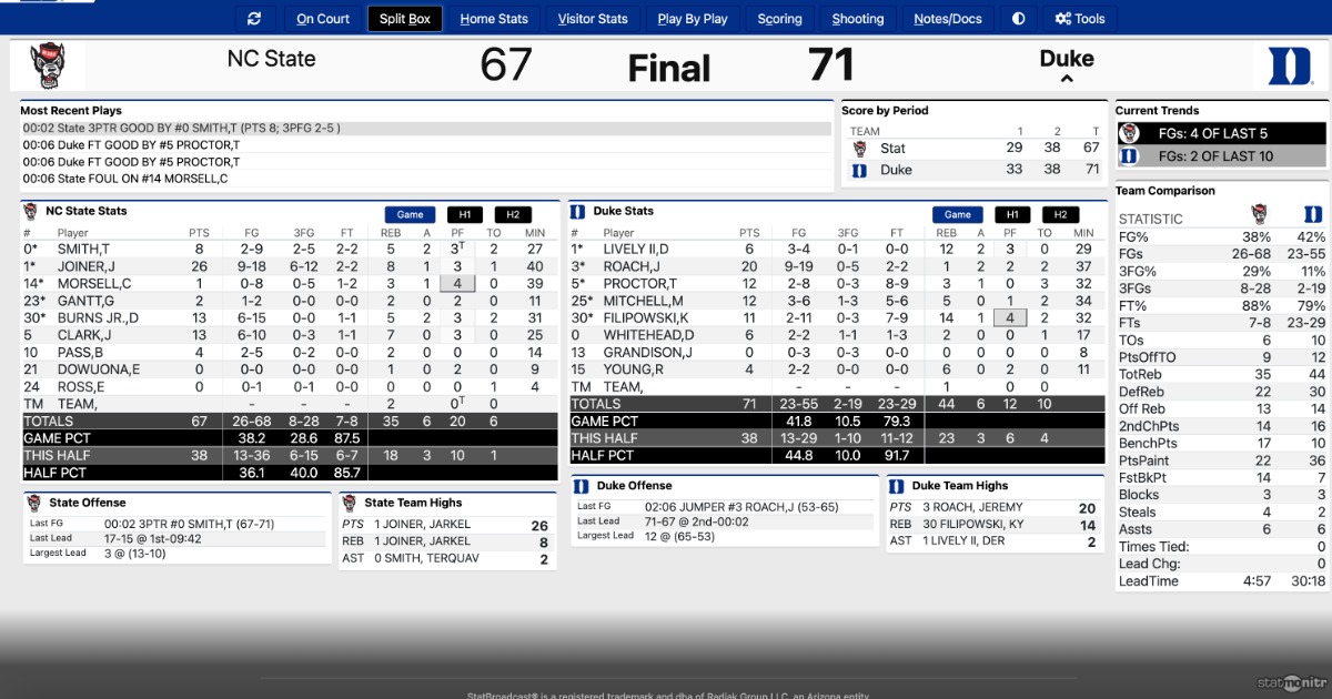 NC State basketball falls at Duke in regular season finale, 71-67 - On3
