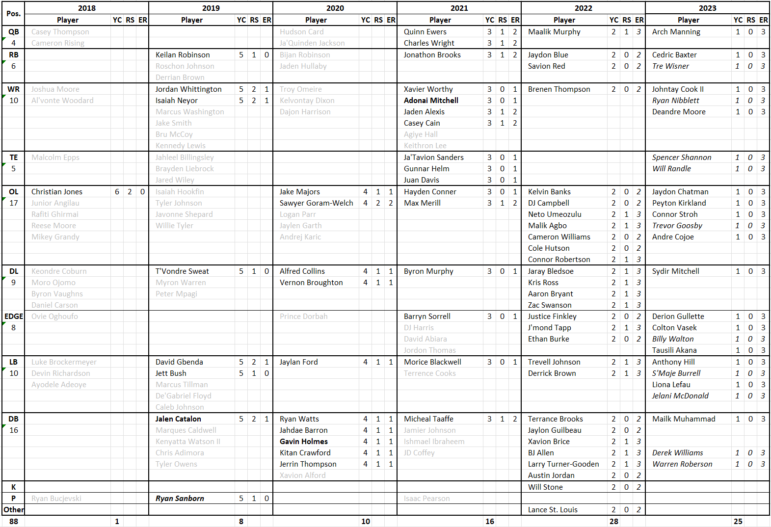 A look at the 85-man roster ahead of spring football - On3
