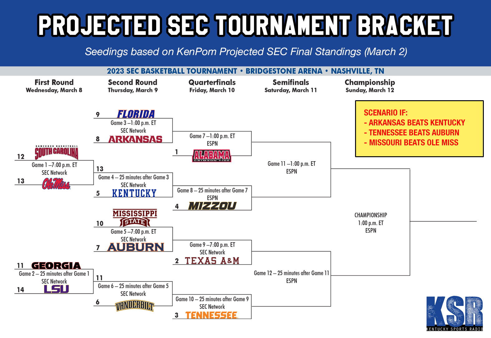 Choose Your Own Adventure: SEC Tournament Projections - On3