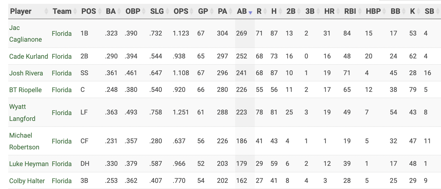 CWS Finals preview: Getting to know Florida - On3