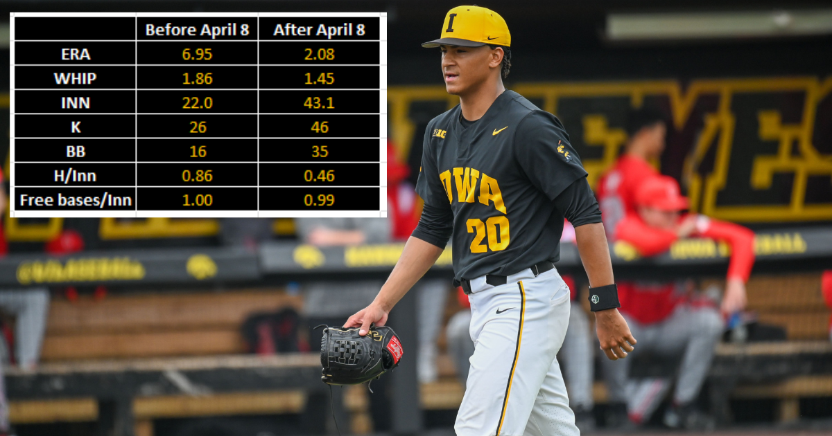 How good can the Hawkeyes starting rotation be in 2024?