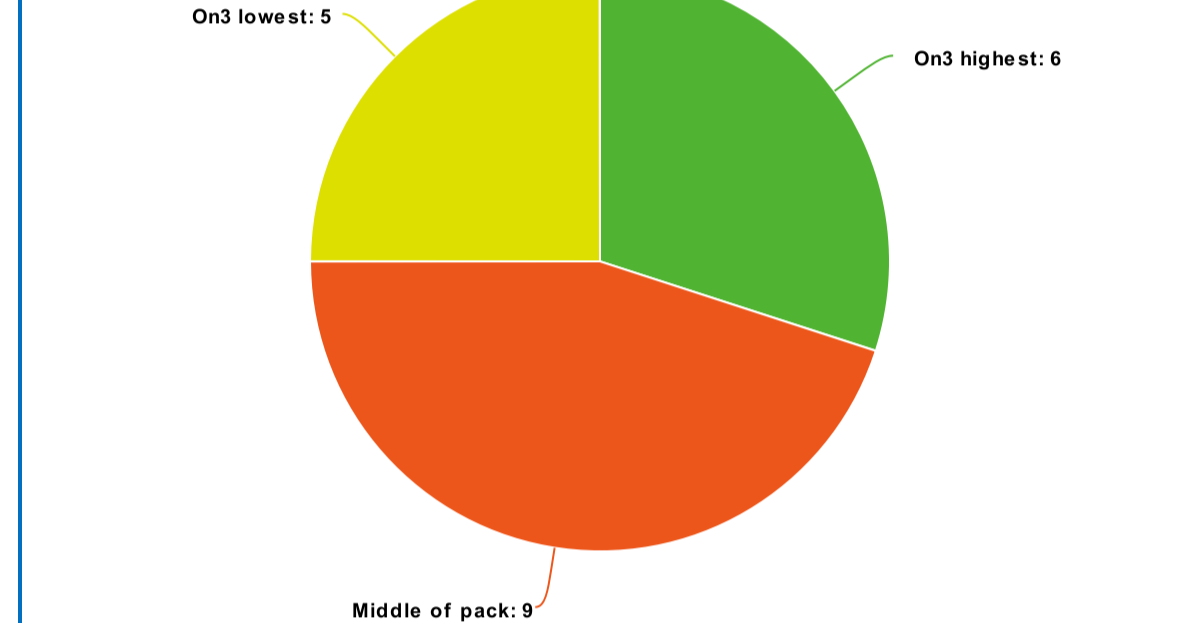 How is On3 actually ranking Notre Dame compared to the industry?