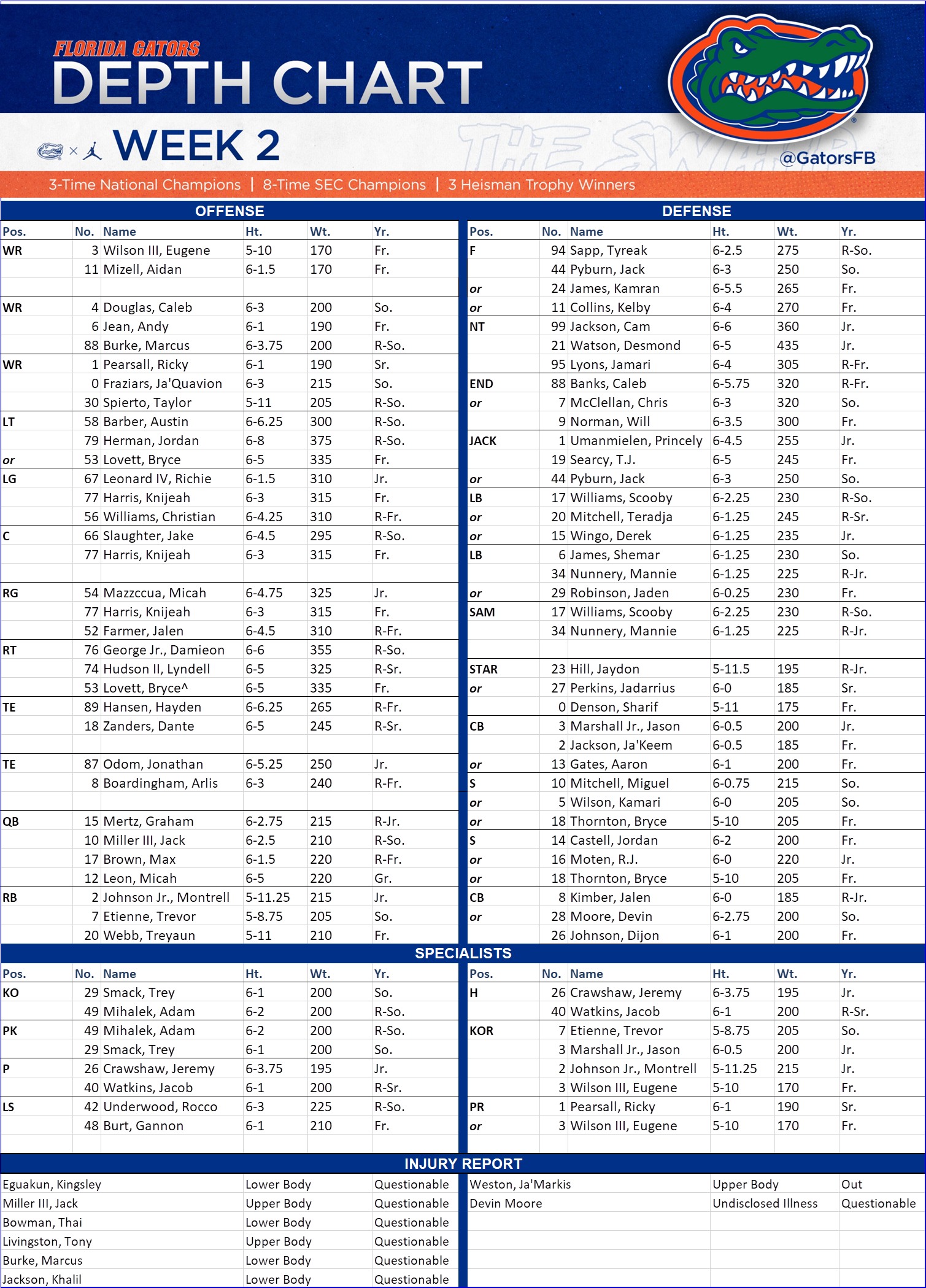 Florida Gators release depth chart for home opener against McNeese - On3