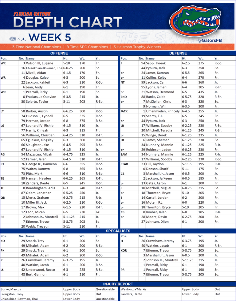 Florida Gators release depth chart for game with Kentucky Wildcats