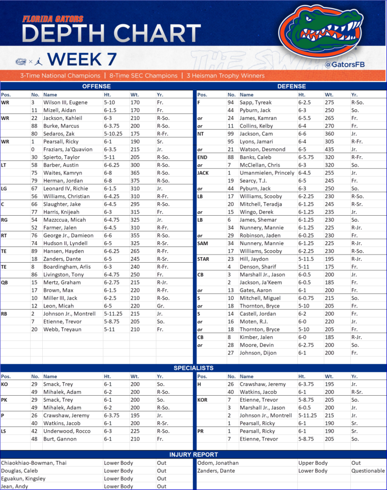 Florida Gators release depth chart for game at South Carolina