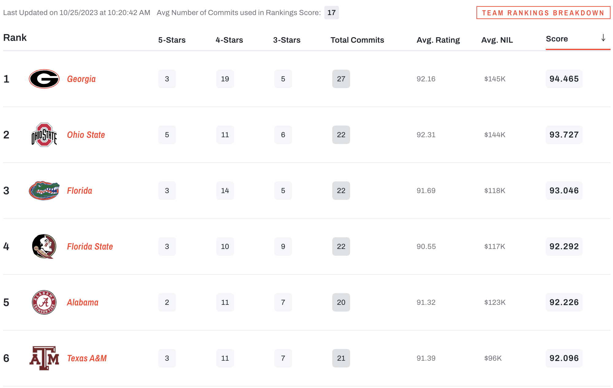 Notre Dame’s class holding steady in top 10 of recruiting rankings