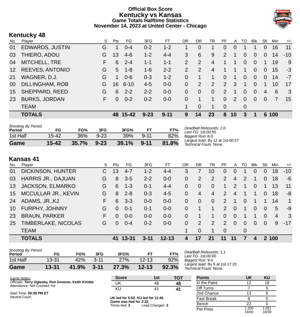 HALFTIME: Kentucky leads Kansas 48-41 - On3