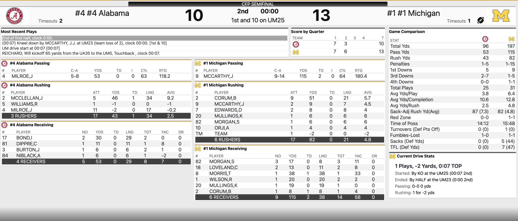 Michigan football vs. Alabama score, highlights, live updates