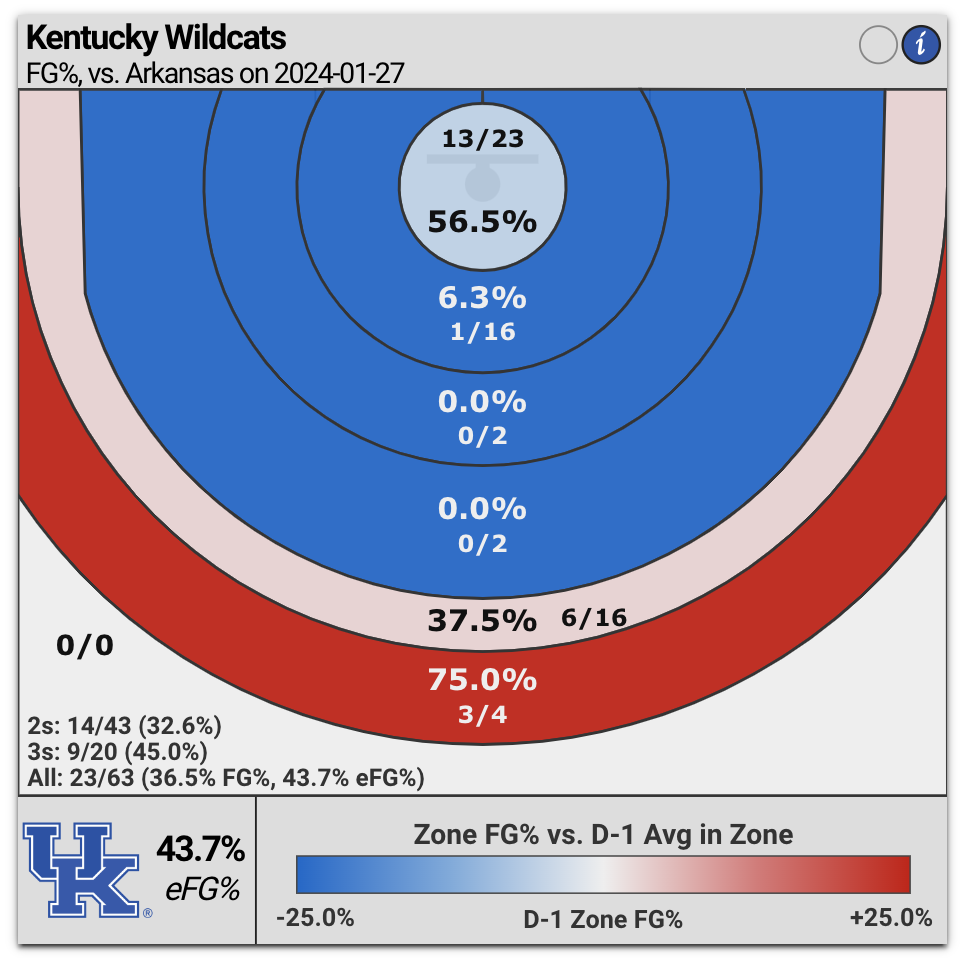 Kentucky overcame some unusually poor close-range shooting to beat ...