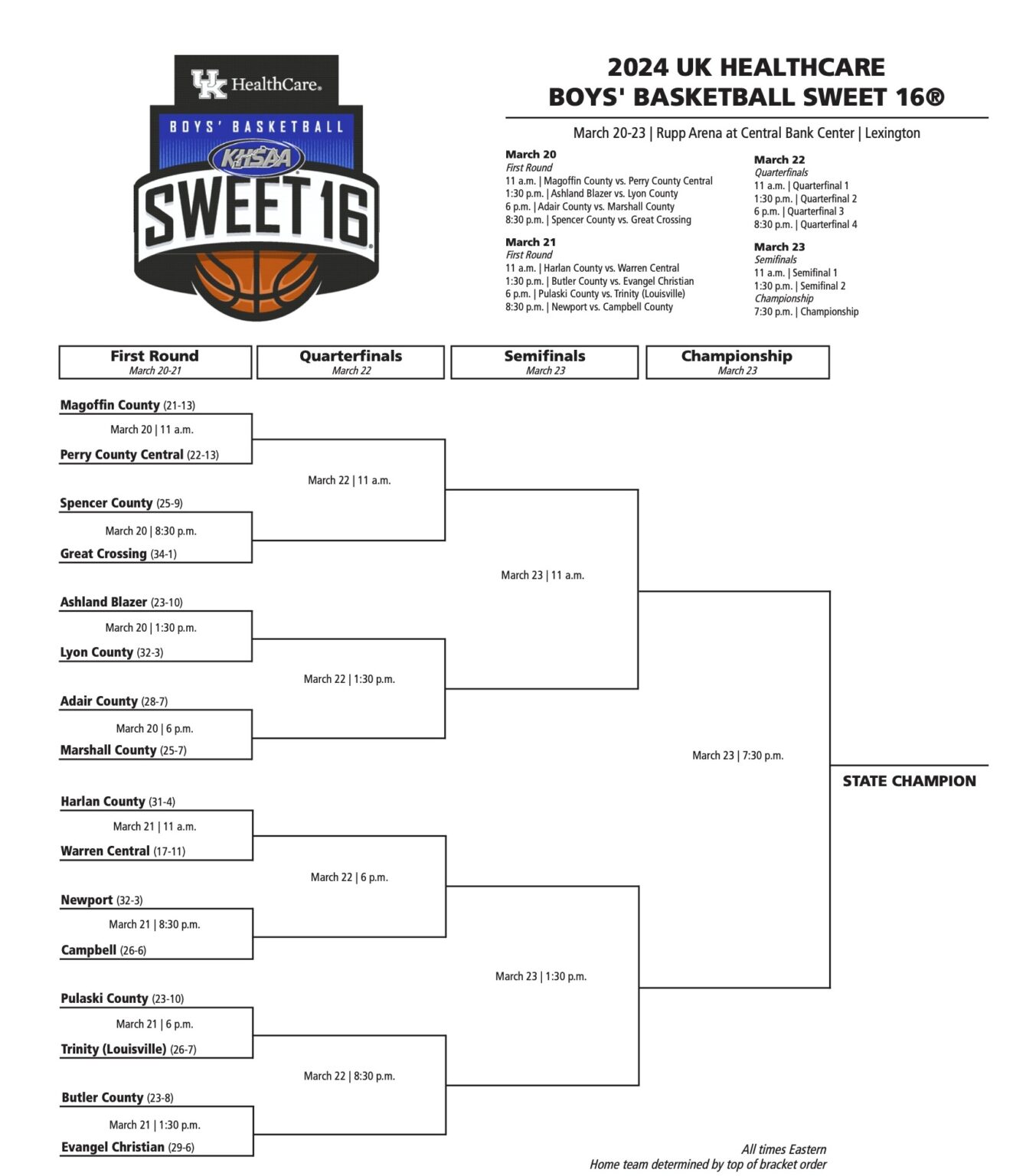 Sweet 16 Bracket set with Travis Perry coming to Rupp Arena - On3