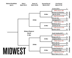 KSR’s 2024 NCAA Tournament Midwest Region Preview - On3