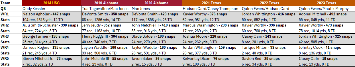 Will Steve Sarkisian expand his NFL-esque wide receiver rotation? - On3