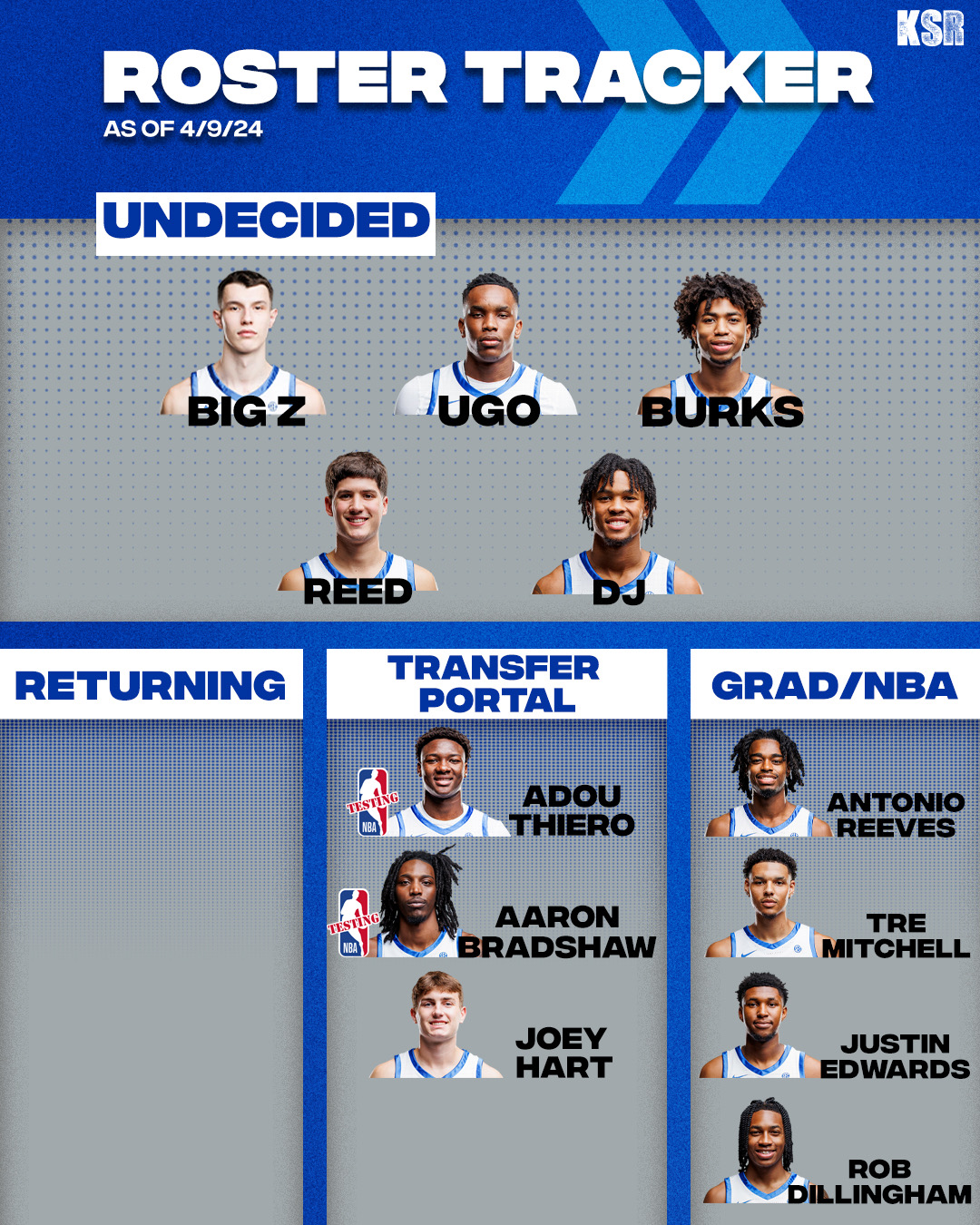 Roster Tracker: So... What now? - On3