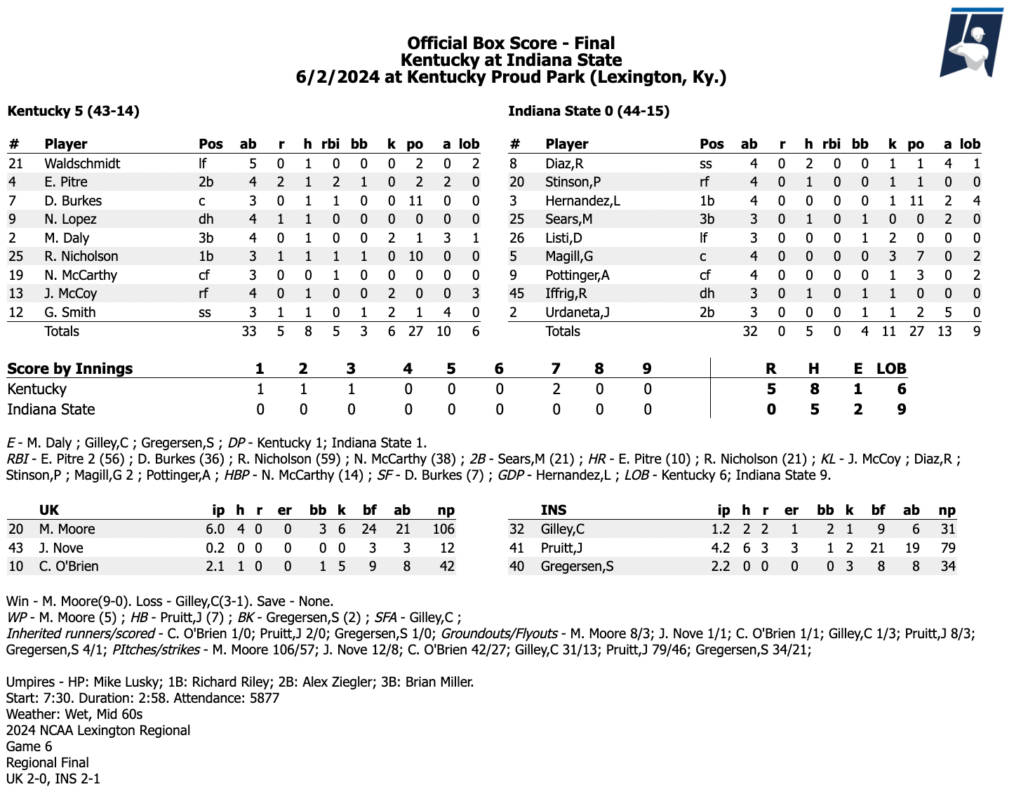 Indiana State went 138 games without being shut out before going ...