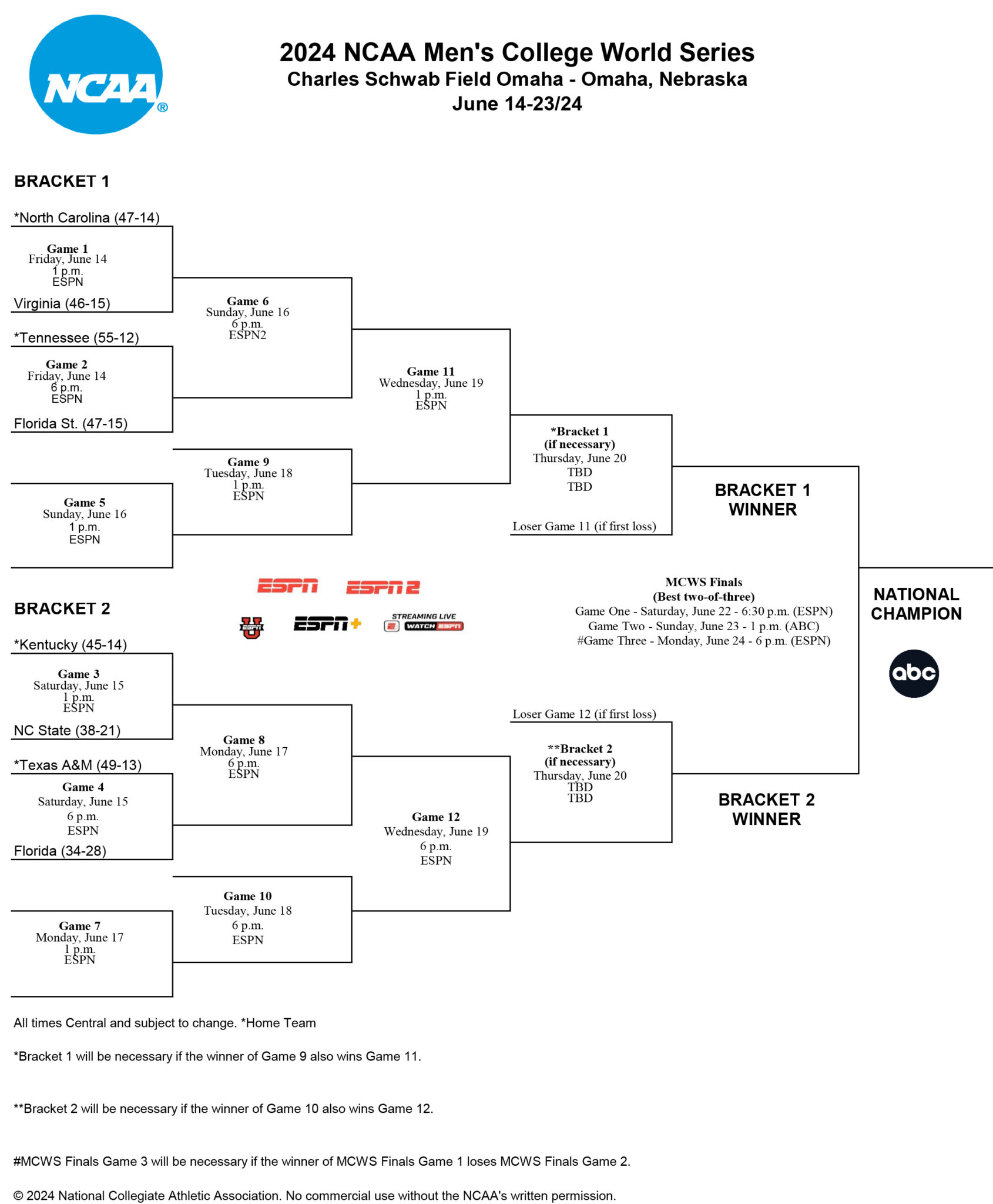 KSR Today: CWS Bracket, SEC Football TV Windows, NBPA Top 100 Camp
