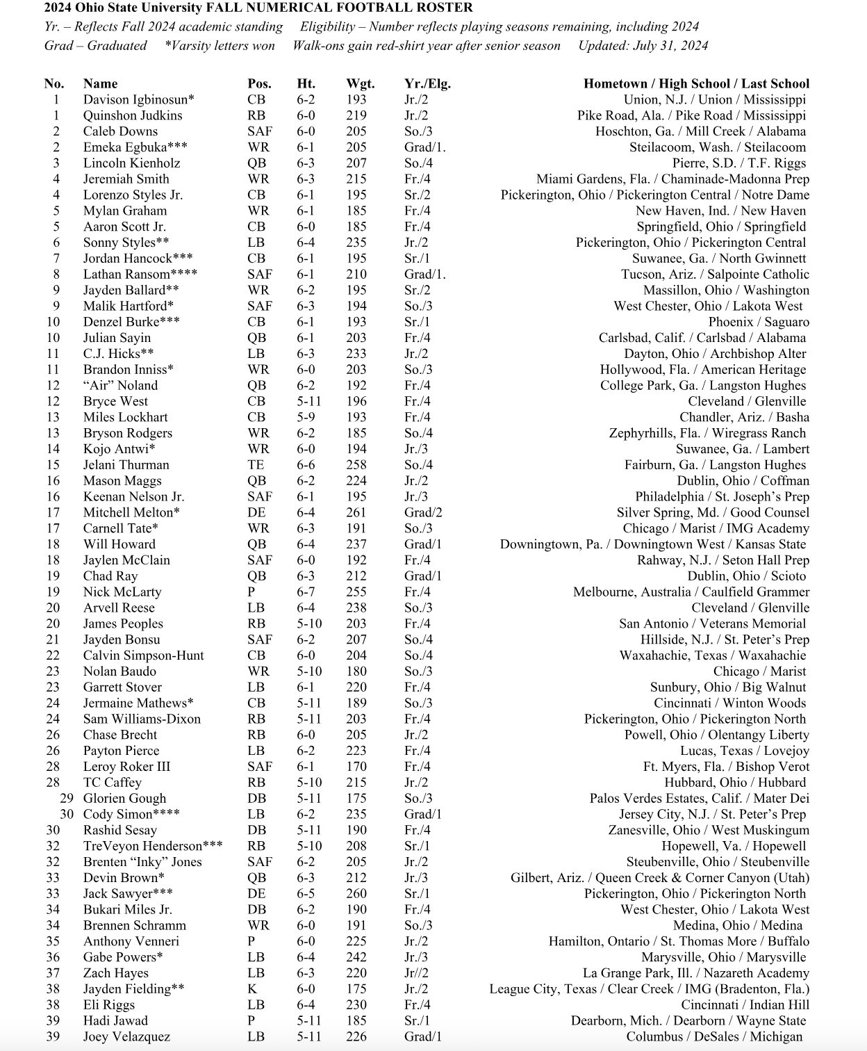 Ohio State: Buckeyes release 2024 training camp roster