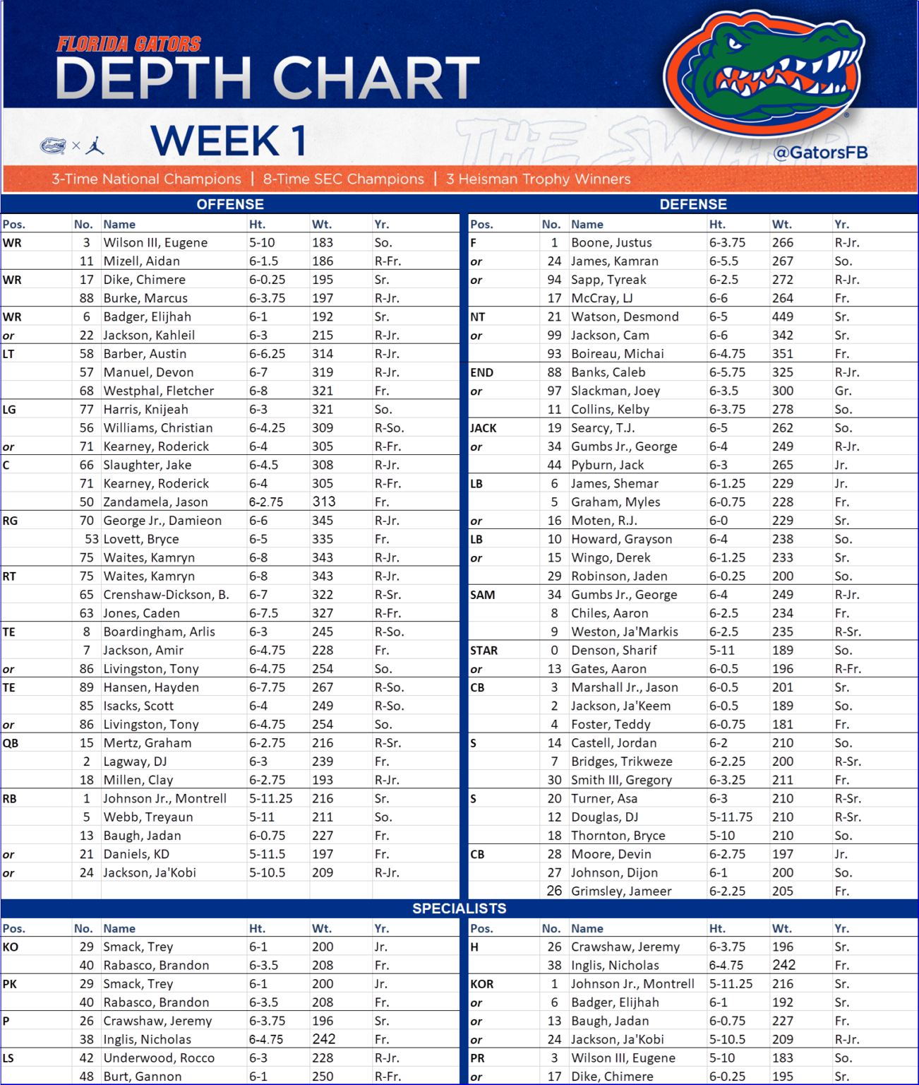 Florida Gators' official depth chart against Miami Hurricanes