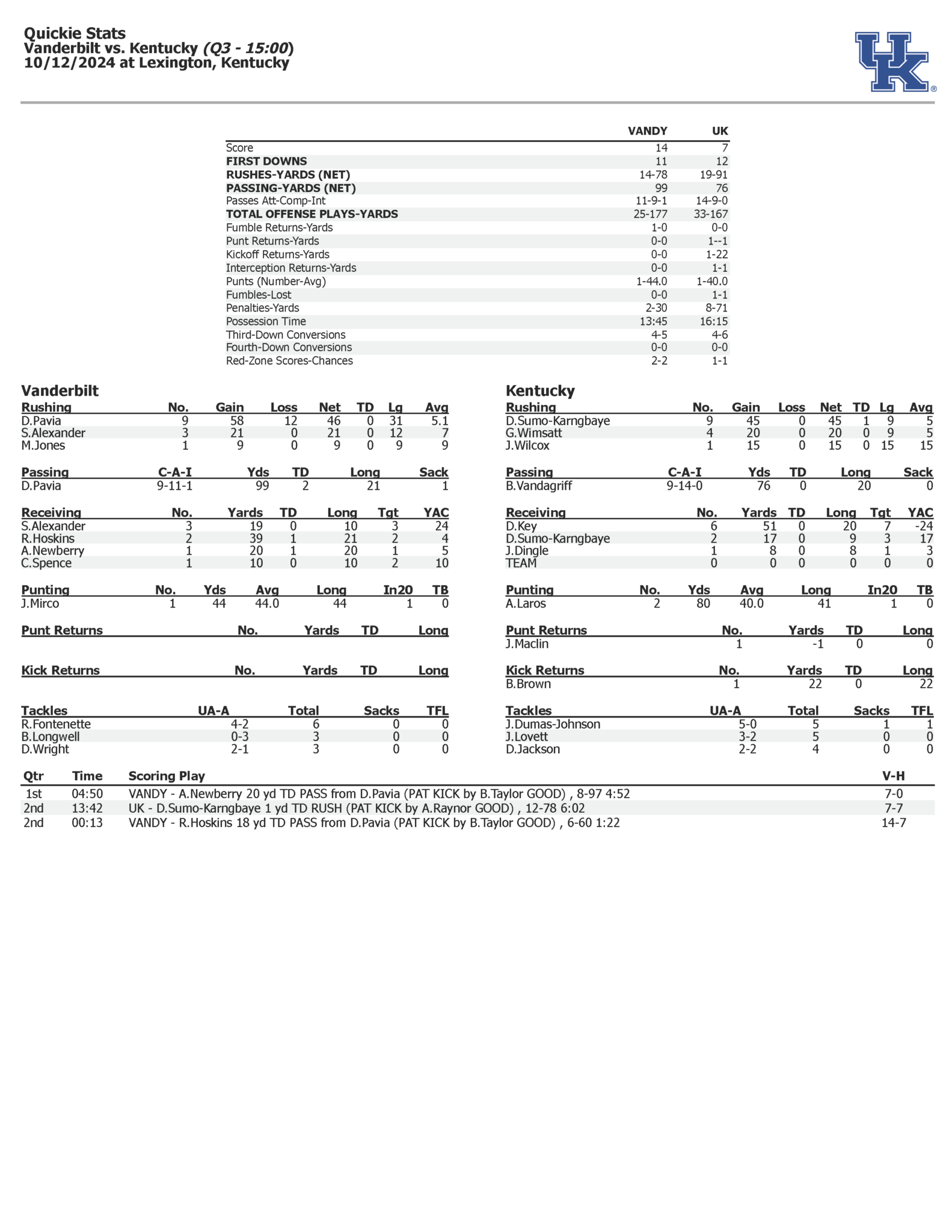 Vanderbilt leads Kentucky by a touchdown at the half - On3