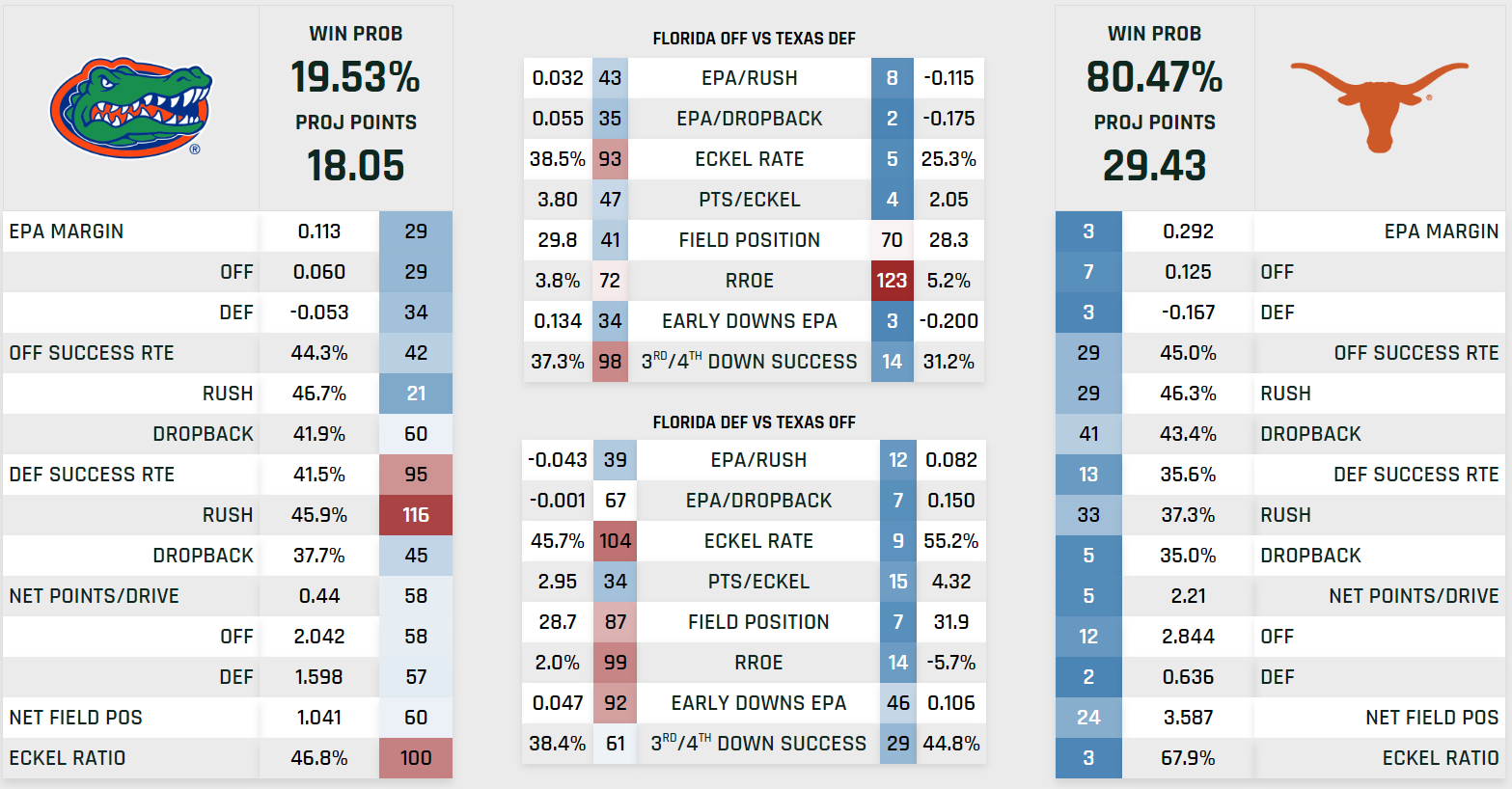 Stats Breakdown: What the numbers say about Texas vs. Florida - On3