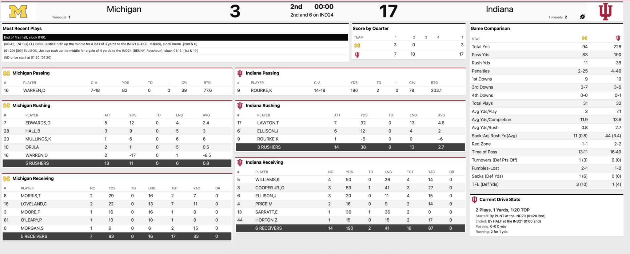 Michigan vs. Indiana score, highlights, live updates