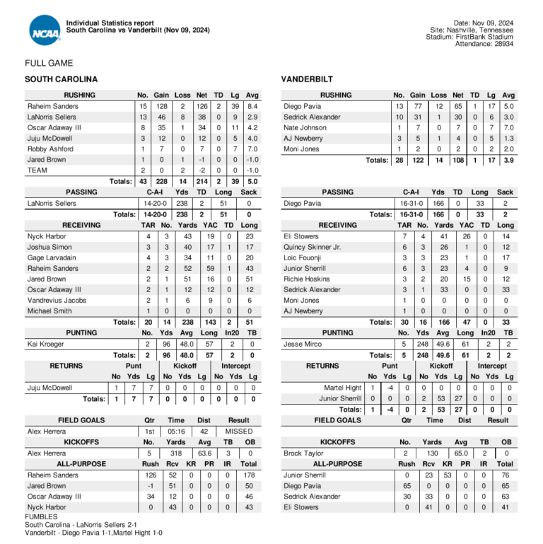 South Carolina vs. Vanderbilt football box score and game statistics