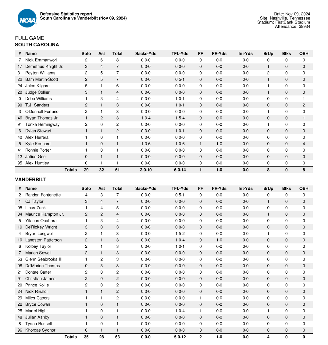 South Carolina vs. Vanderbilt football box score and game statistics