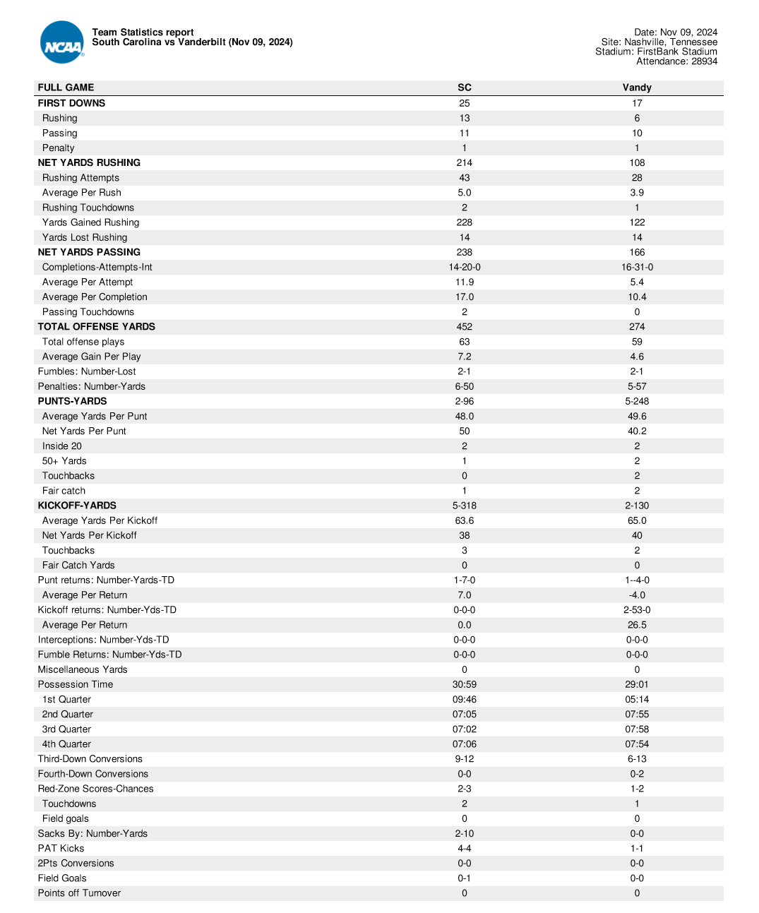 South Carolina vs. Vanderbilt football box score and game statistics