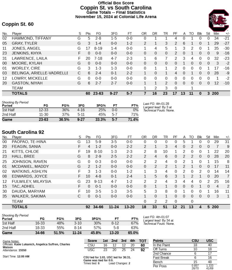South Carolina women's basketball vs. Coppin State: Final game stats ...
