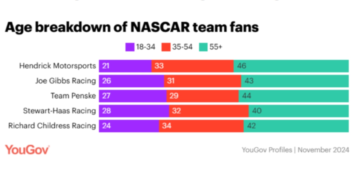 New data reveals NASCAR team popularity, fan demographics, and other ...