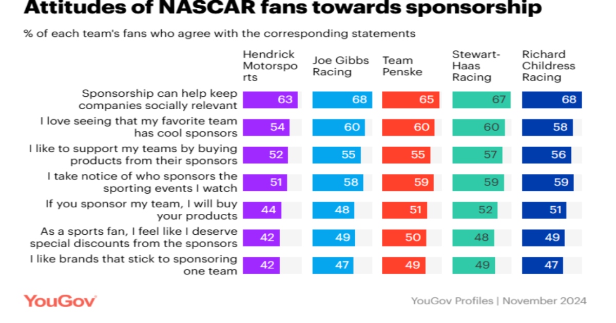 New data reveals NASCAR team popularity, fan demographics, and other ...