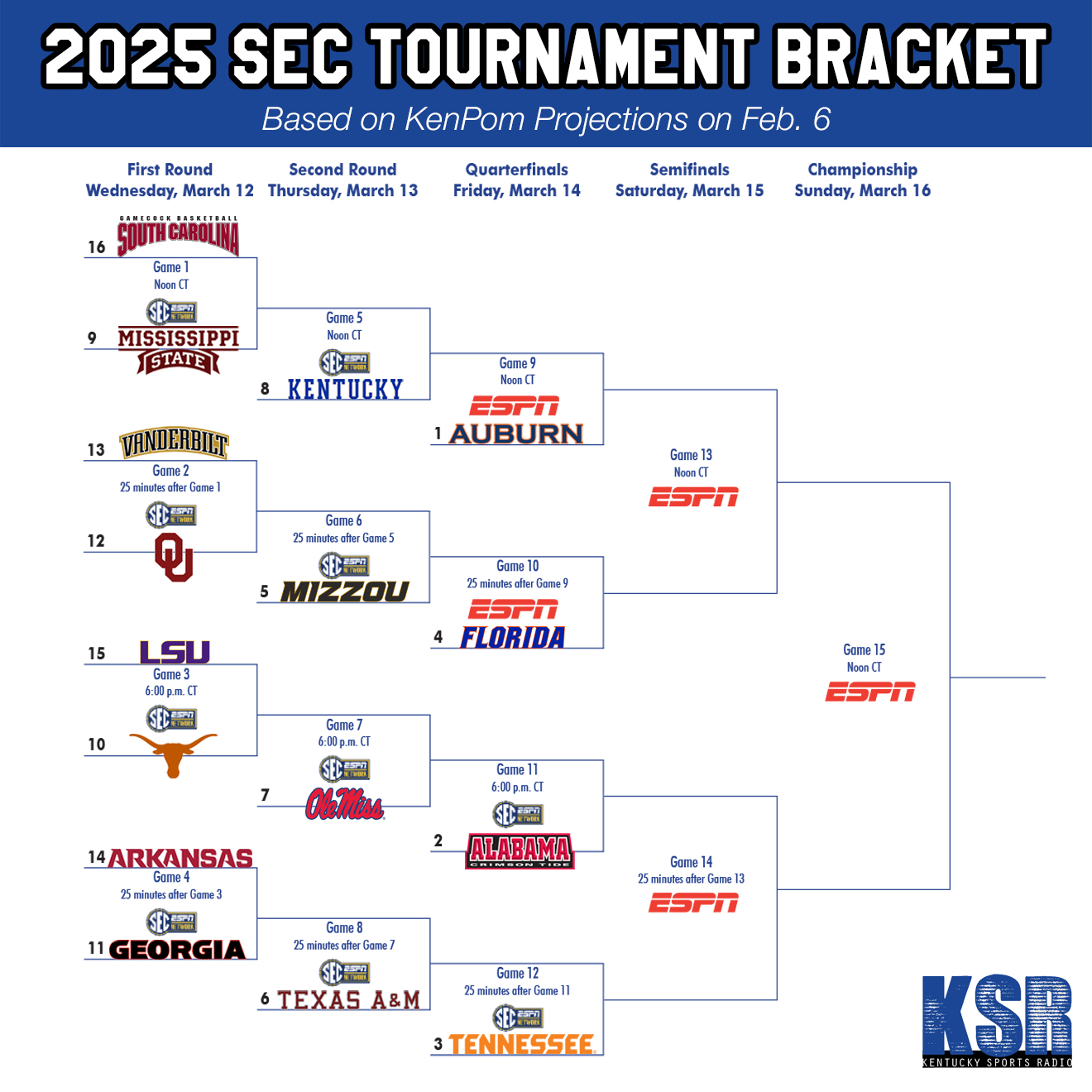 Kentucky moves out of play-in game in latest SEC Tournament projection