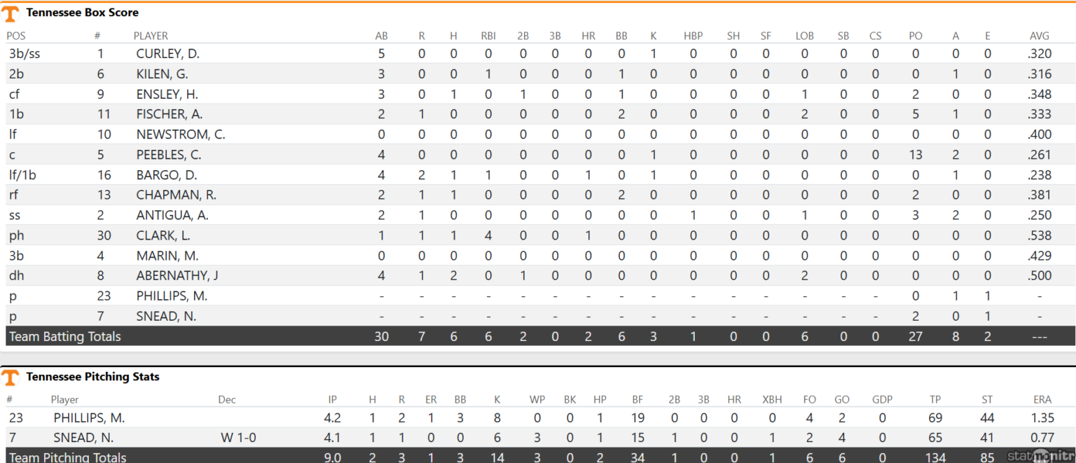 Tennessee 7, Samford 3 | How it Happened