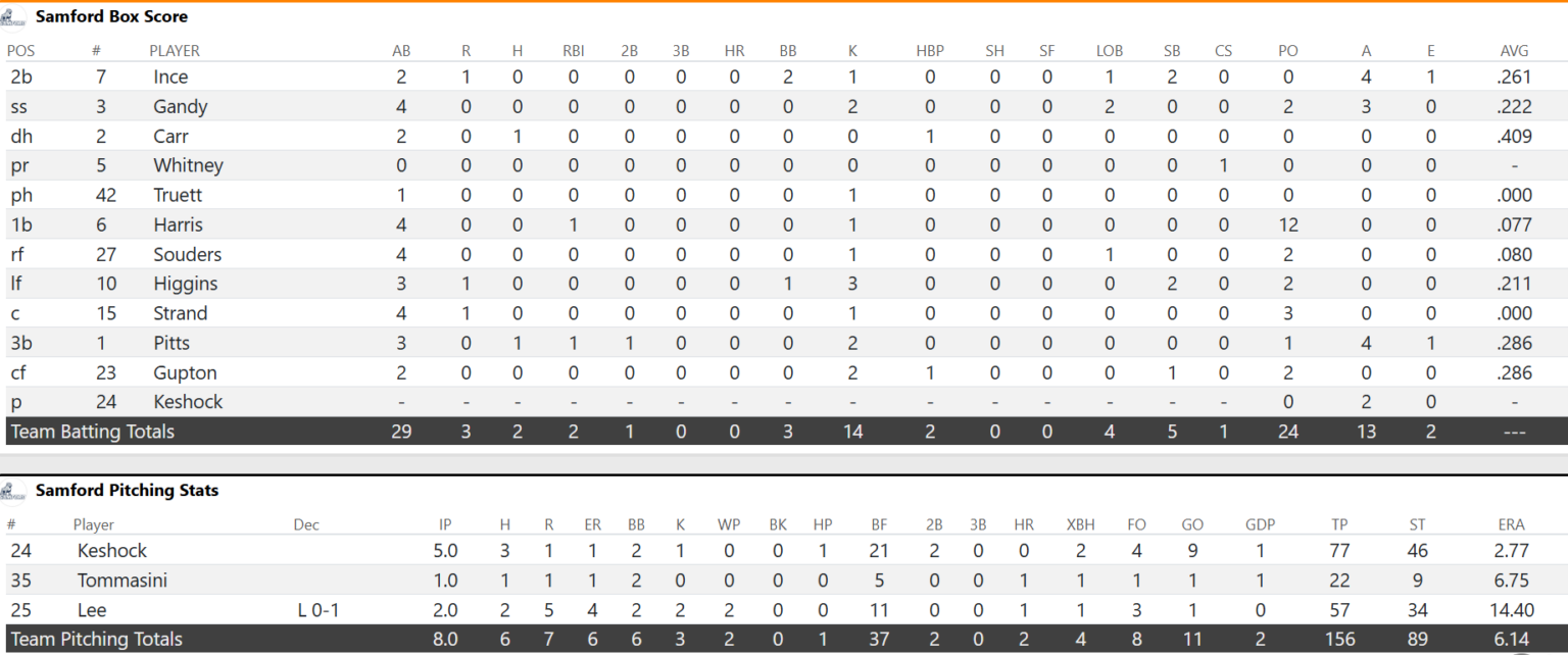 Tennessee 7, Samford 3 | How it Happened
