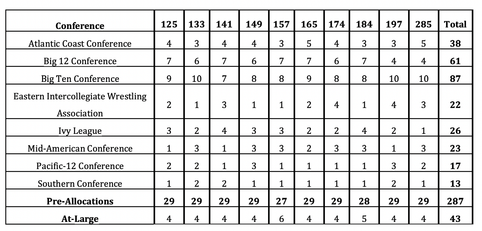 Penn State wrestling: NCAA releases allocations for national tournament; what does it mean for ...